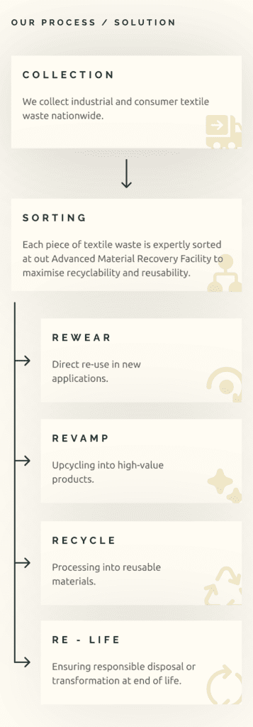 Textile Recycling Solutions | Sustainable Fashion by ReCircle